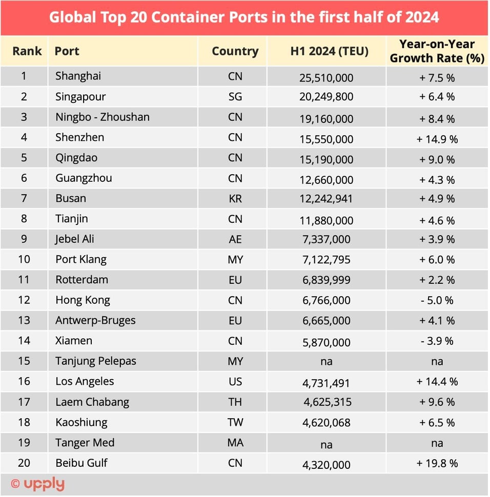 The World’s Main Container Ports in the First Half of 2024 – Maritime Education