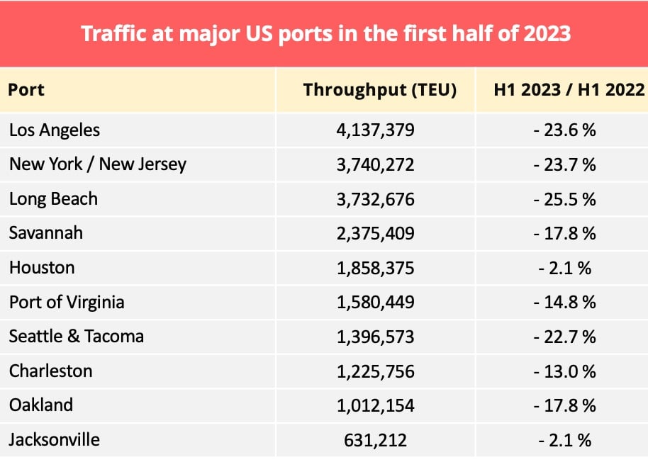 World port traffic driven down by economic slowdown