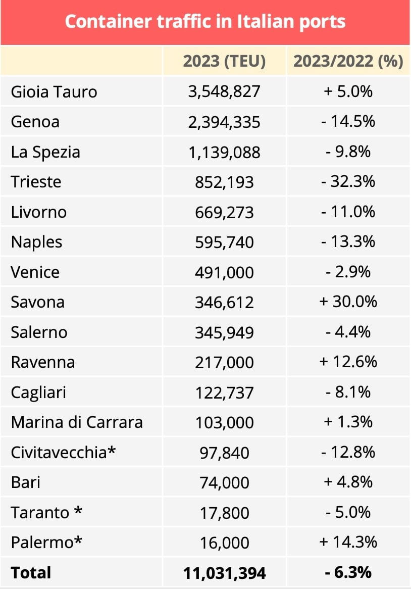 Italy: a dense and mostly efficient port ecosystem