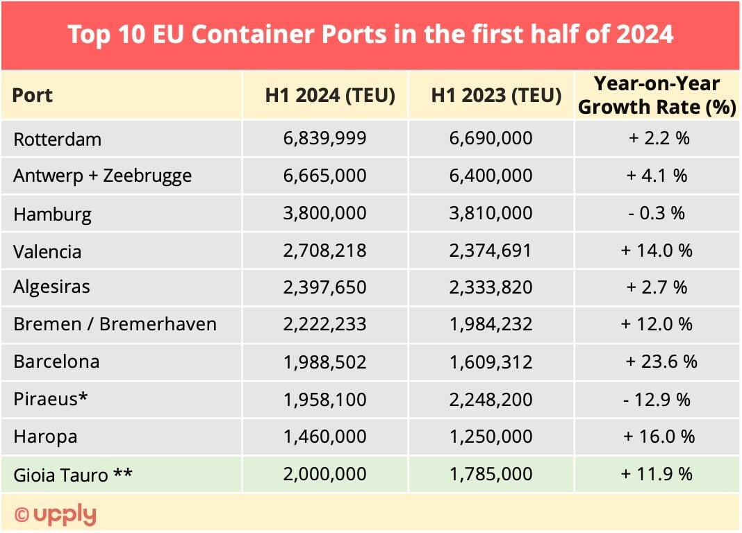 Containers: the world's main ports in the first half of 2024