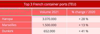 Do the shipping companies still find French ports attractive?