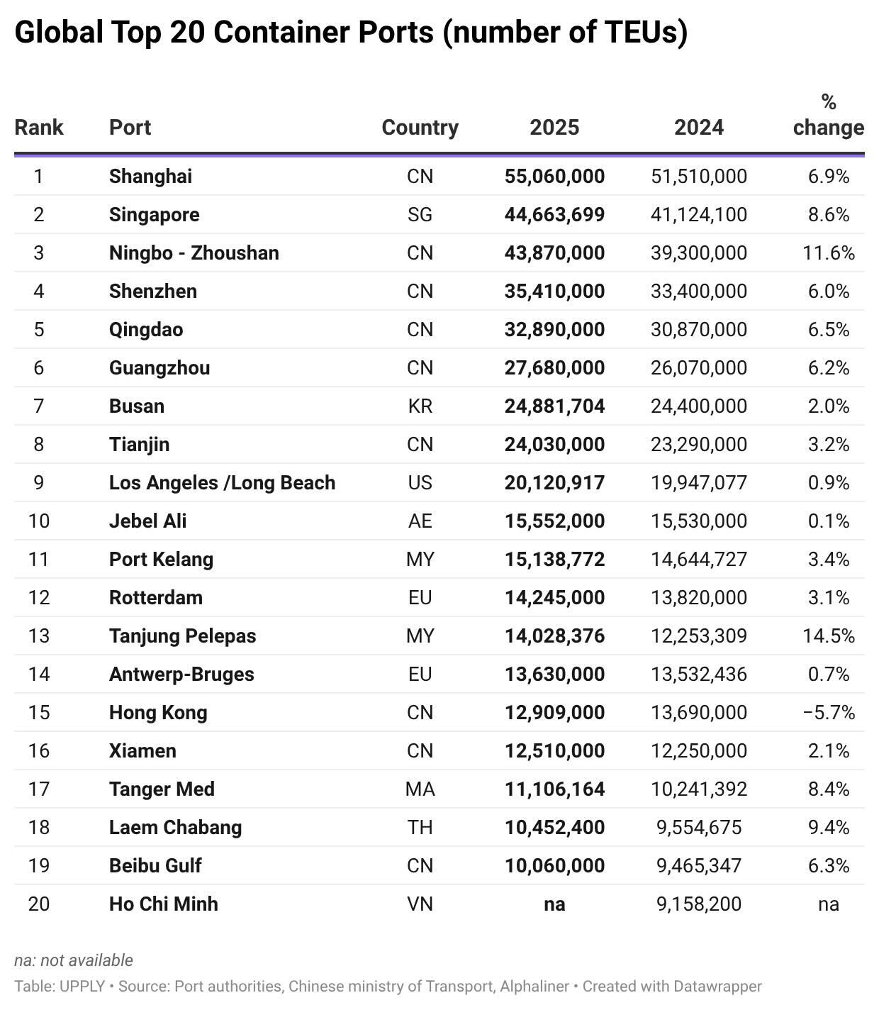 Containers: 2025 ranking of the world’s major ports