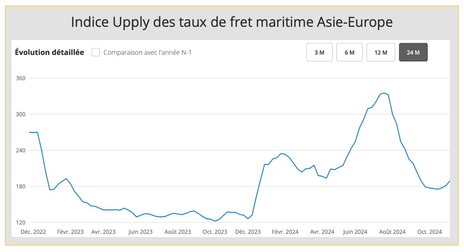 Bilan du transport maritime de conteneurs en 2024