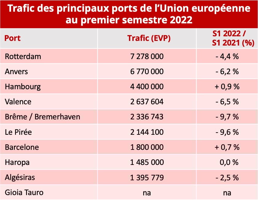 Trafic des principaux ports mondiaux au 1er semestre 2022
