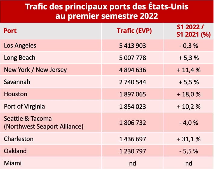 Trafic des principaux ports mondiaux au 1er semestre 2022 Trafic des principaux ports mondiaux au 1er semestre 2022