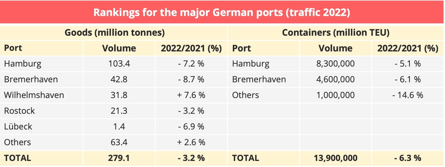 Germany: a solid fabric of ports and maritime operators