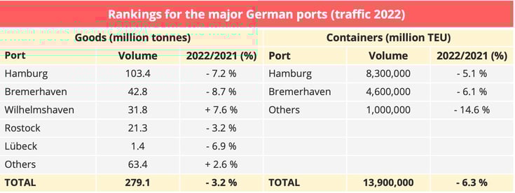 Germany: a solid fabric of ports and maritime operators