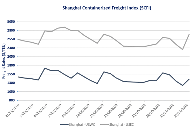 Shanghai-New York: 40' HC container freight rates hold up well