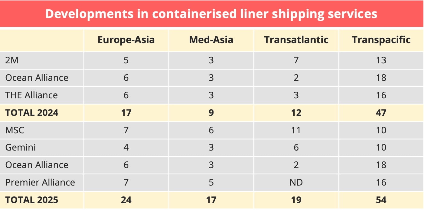 The recomposition of the shipping alliances in 2025