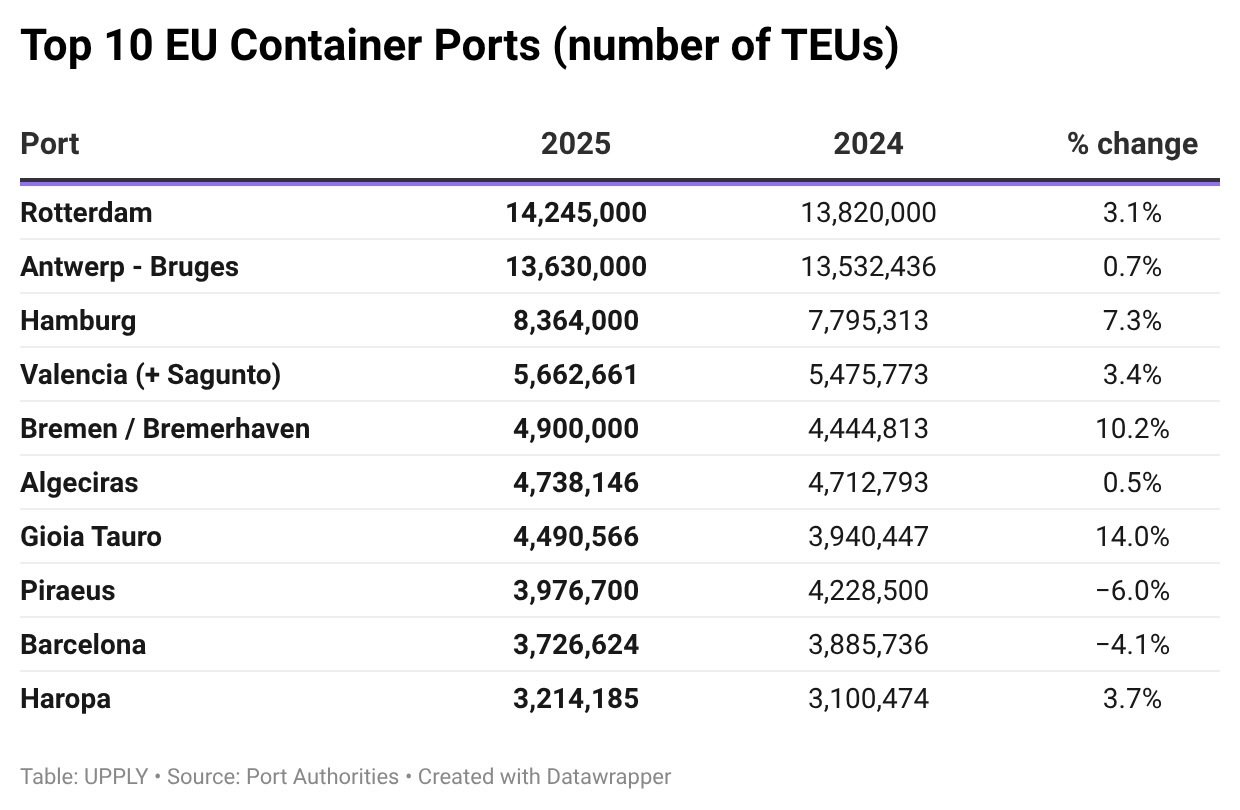 Containers: 2025 ranking of the world’s major ports
