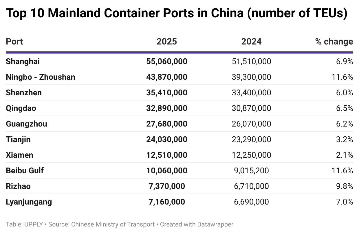 Containers: 2025 ranking of the world’s major ports