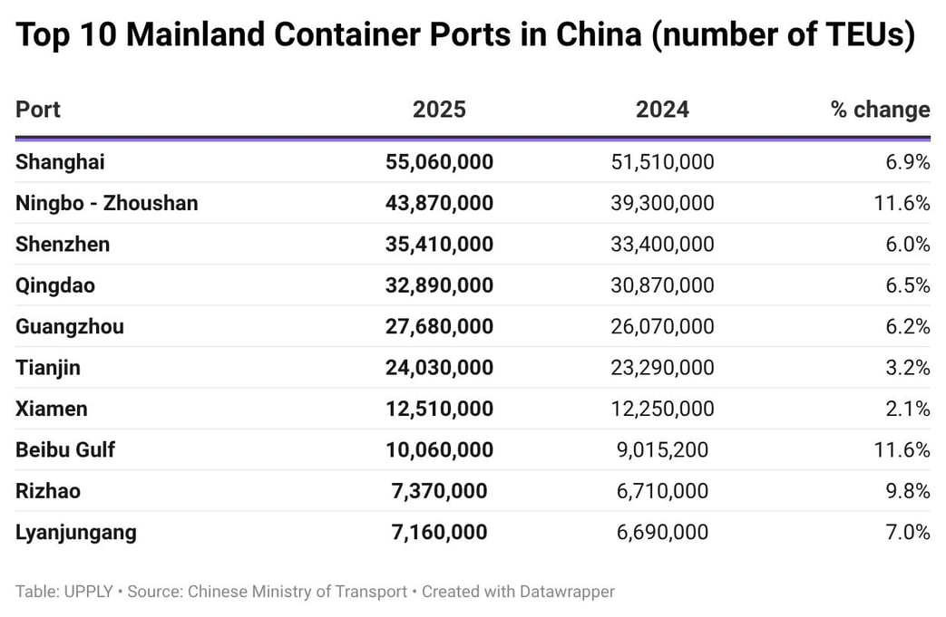 Containers: 2025 ranking of the world’s major ports