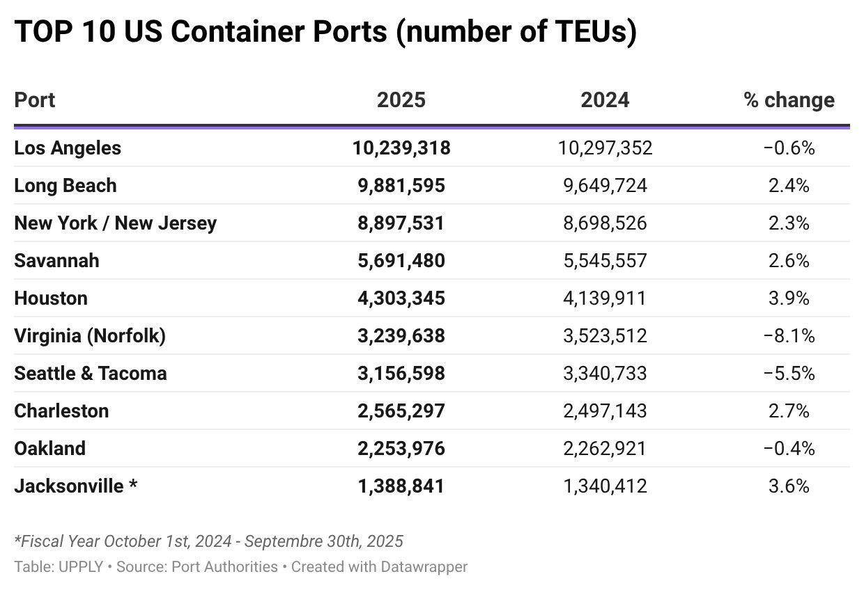 Containers: 2025 ranking of the world’s major ports