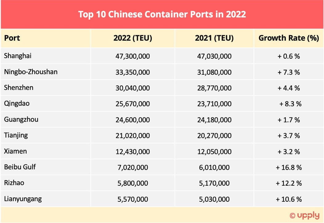 Containers: traffic from the world's major ports in 2022