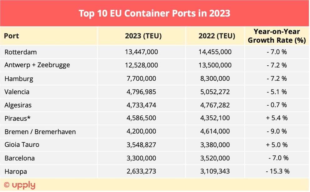 Containers: traffic from the world's major ports in 2023