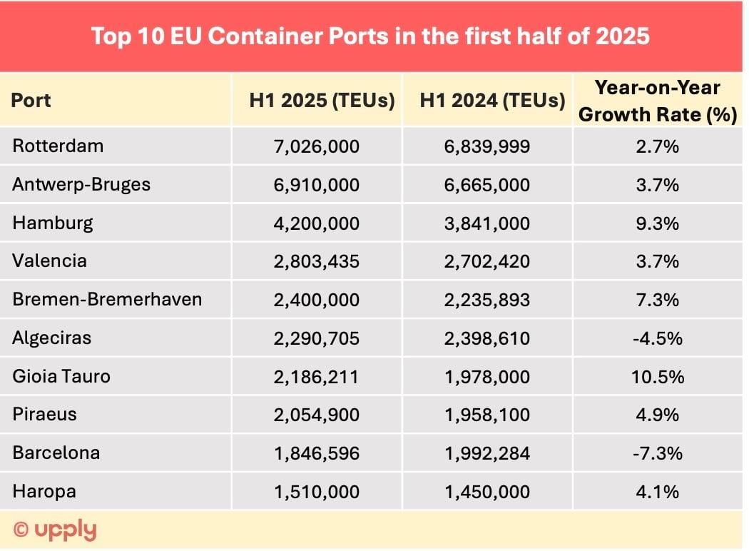 Containers: the world's main ports in the first half of 2025