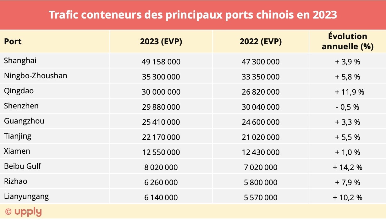 Conteneurs : classement 2023 des principaux ports mondiaux