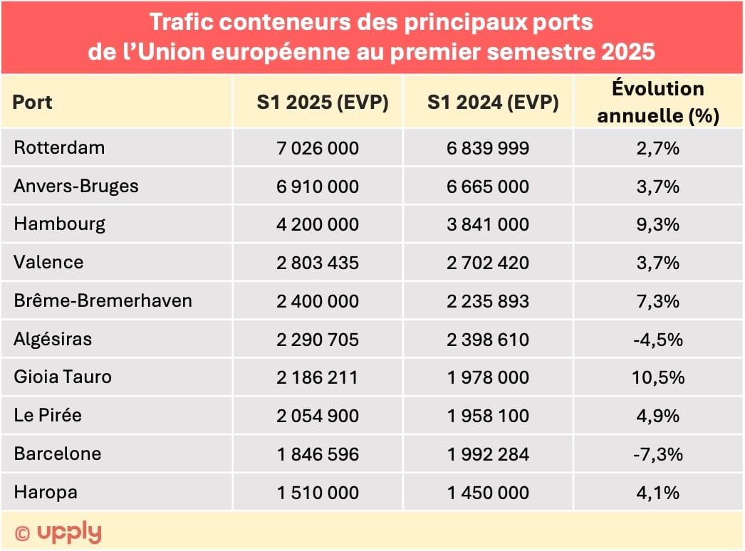 Conteneurs : les principaux ports mondiaux au premier semestre 2025