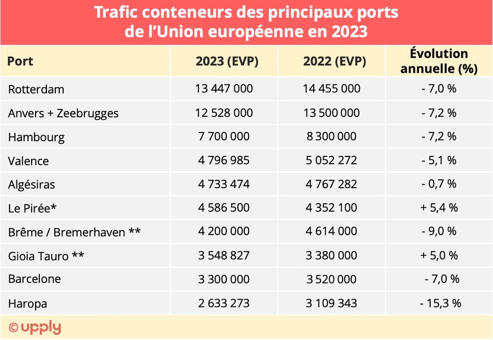 Conteneurs : classement 2023 des principaux ports mondiaux