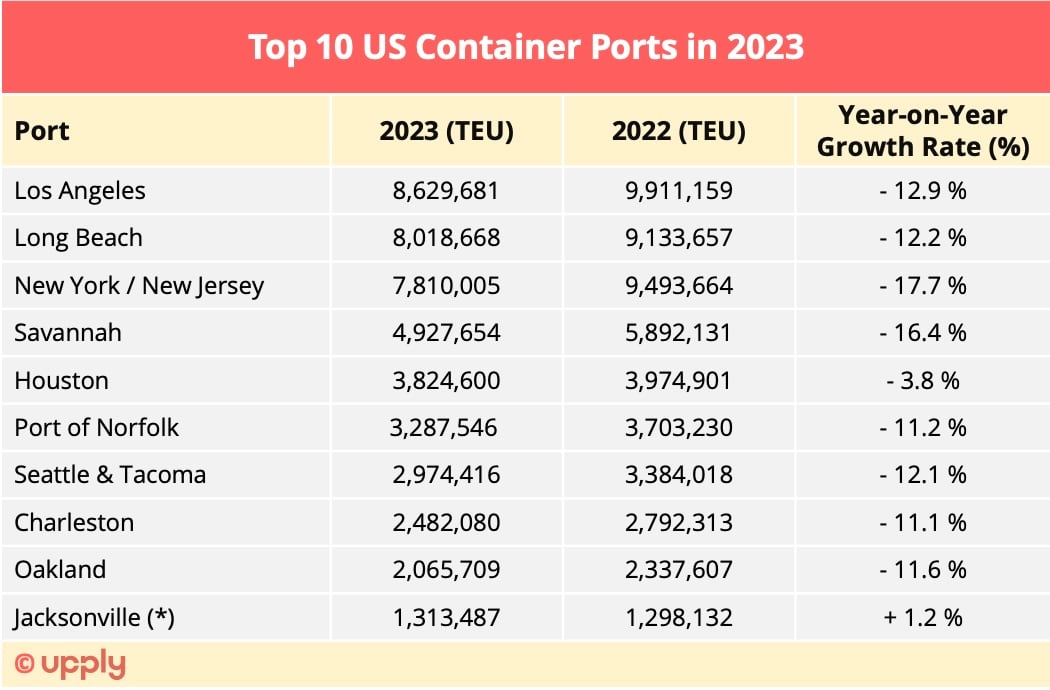 Containers: traffic from the world's major ports in 2023