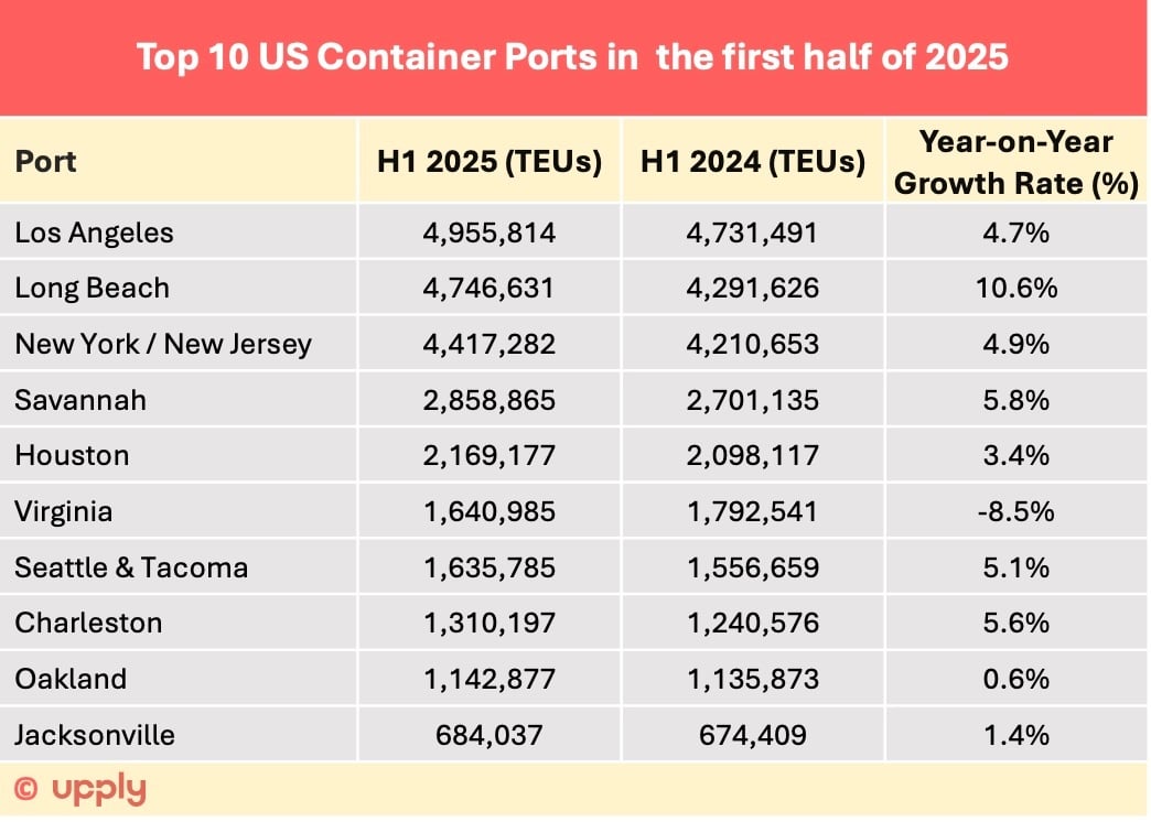 Containers: the world's main ports in the first half of 2025