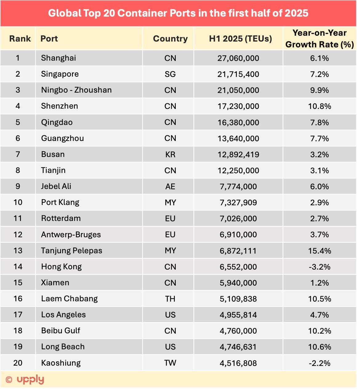 Containers: the world's main ports in the first half of 2025