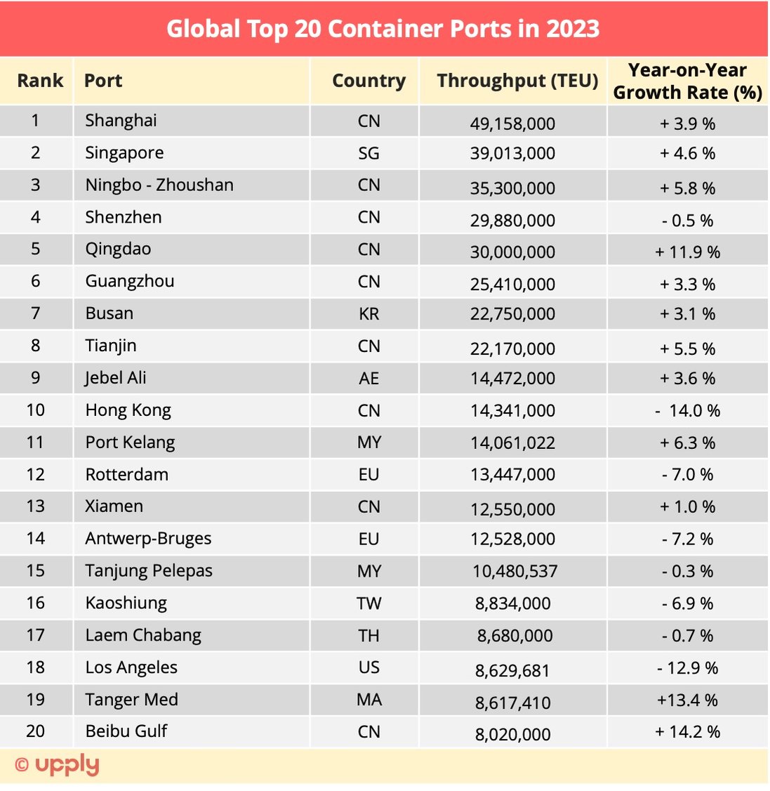 Containers: traffic from the world's major ports in 2023