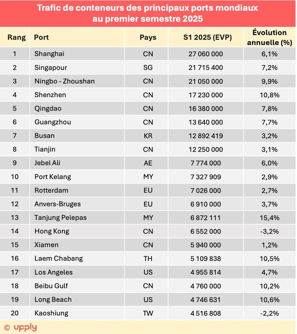 Conteneurs : les principaux ports mondiaux au premier semestre 2025