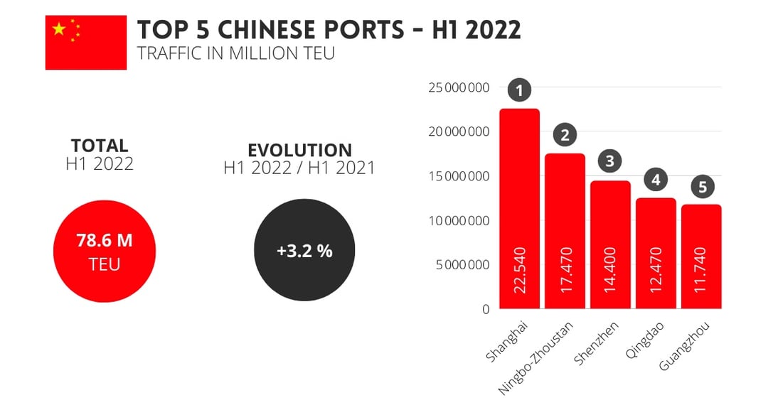 Traffic through the world's leading ports in the first half of 2022