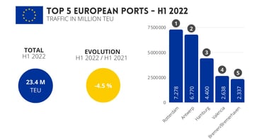 Traffic through the world's leading ports in the first half of 2022