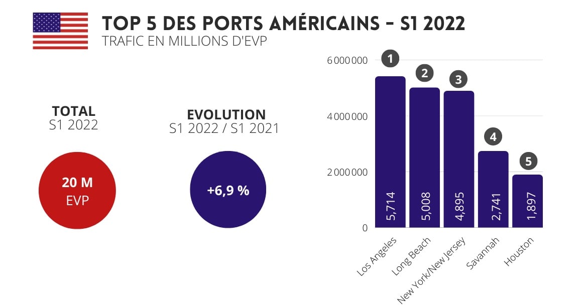 Trafic des principaux ports mondiaux au 1er semestre 2022 Trafic des principaux ports mondiaux au 1er semestre 2022