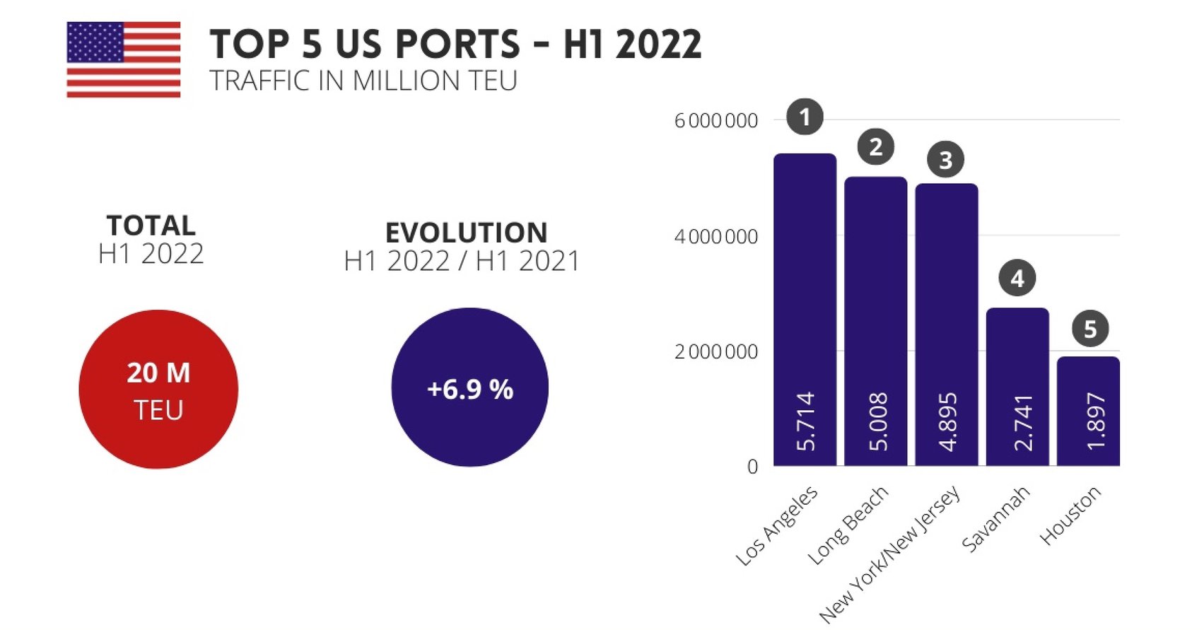 Traffic through the world's leading ports in the first half of 2022