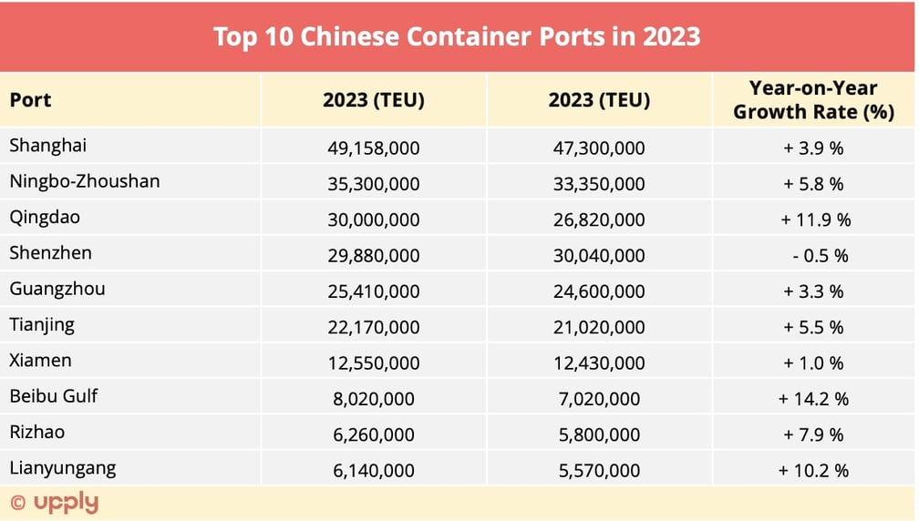 Containers: traffic from the world's major ports in 2023