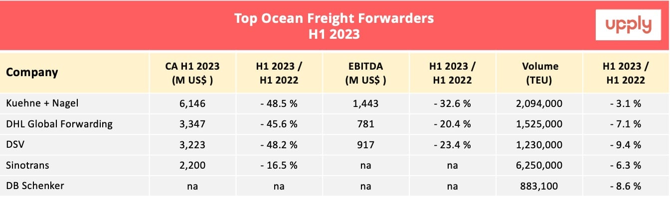 Containers: the results of the main operators in H1 2023