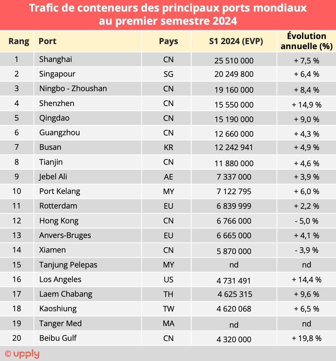Conteneurs : les principaux ports mondiaux au premier semestre 2024