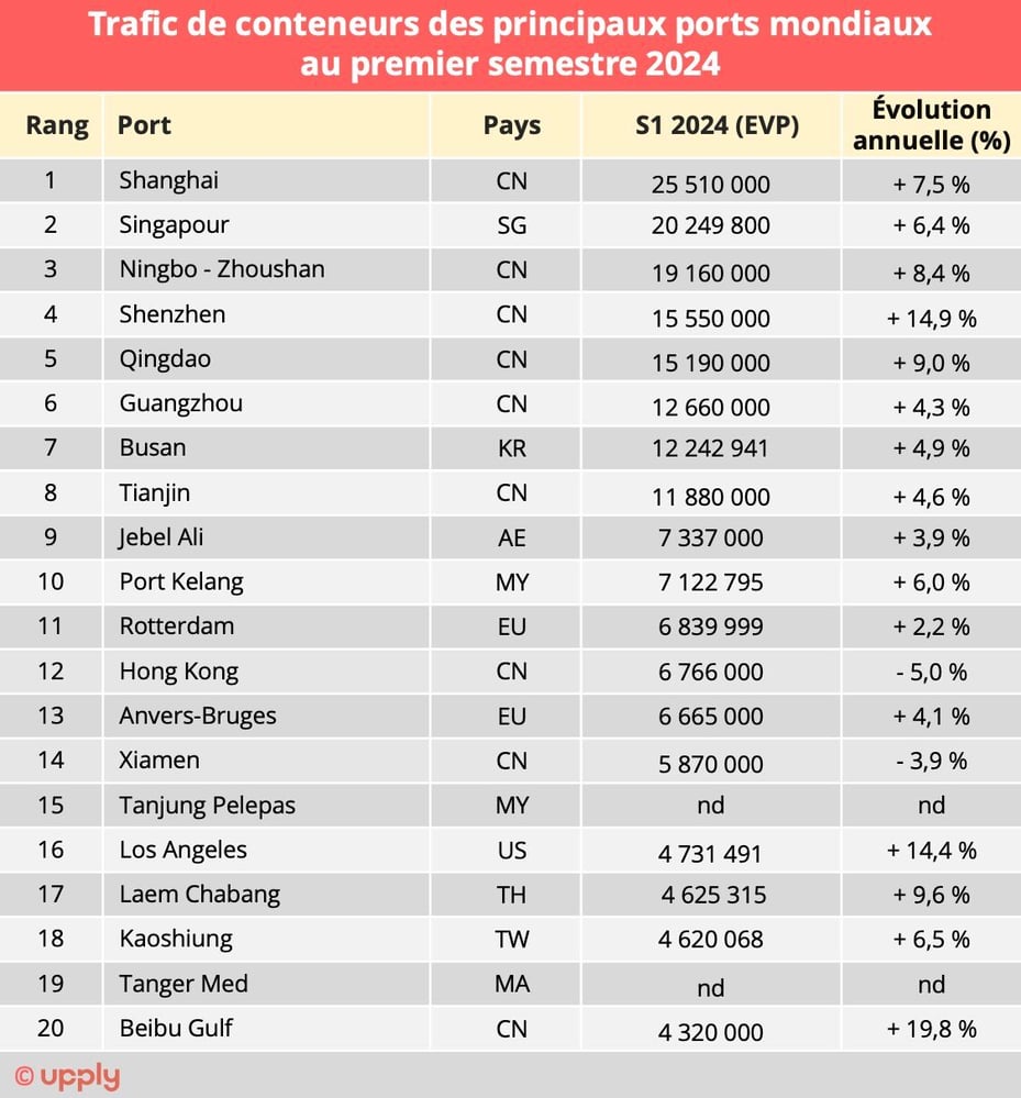 Conteneurs : les principaux ports mondiaux au premier semestre 2024