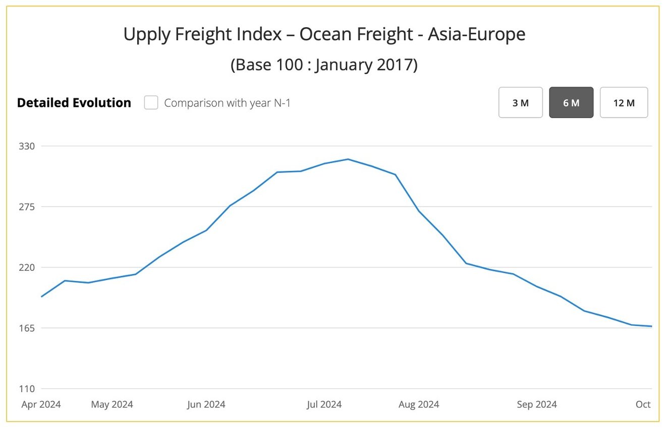 Sharp fall in ocean freight rates on Asia-Europe routes