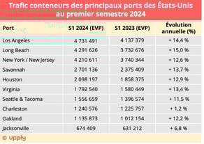 Conteneurs : les principaux ports mondiaux au premier semestre 2024