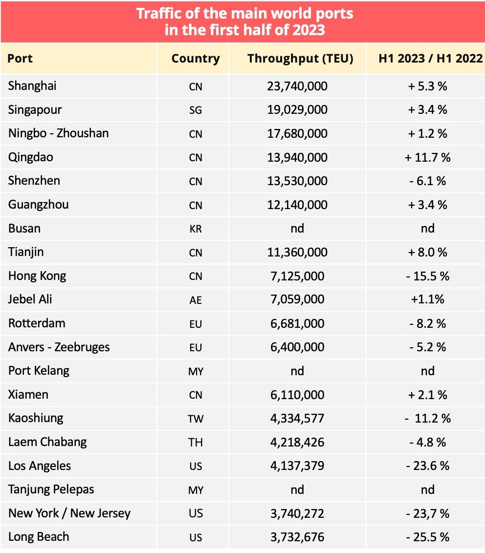 World port traffic driven down by economic slowdown