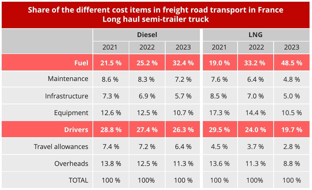 2022 review of road freight transport in Europe