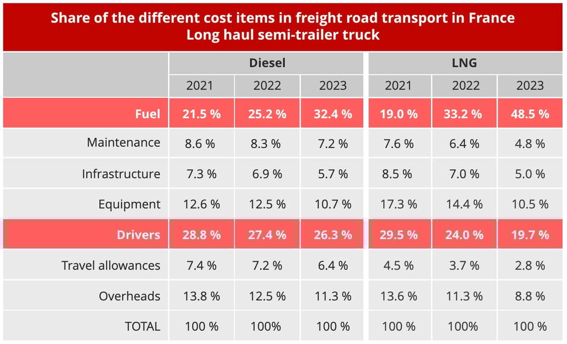 2022 review of road freight transport in Europe