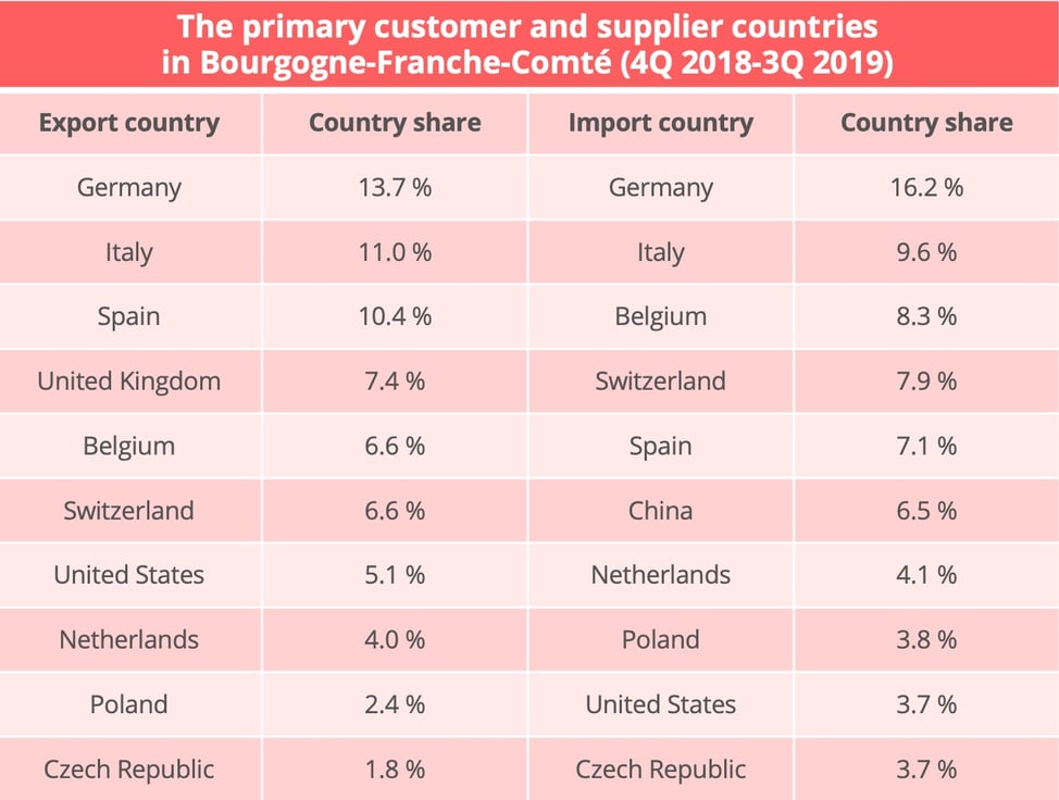 BOURGOGNE-FRANCHE-COMTÉ: logistical opportunities waiting to come to ...