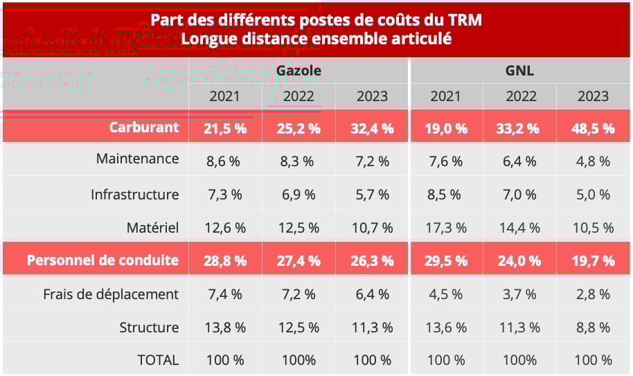 Bilan 2022 du transport routier en Europe