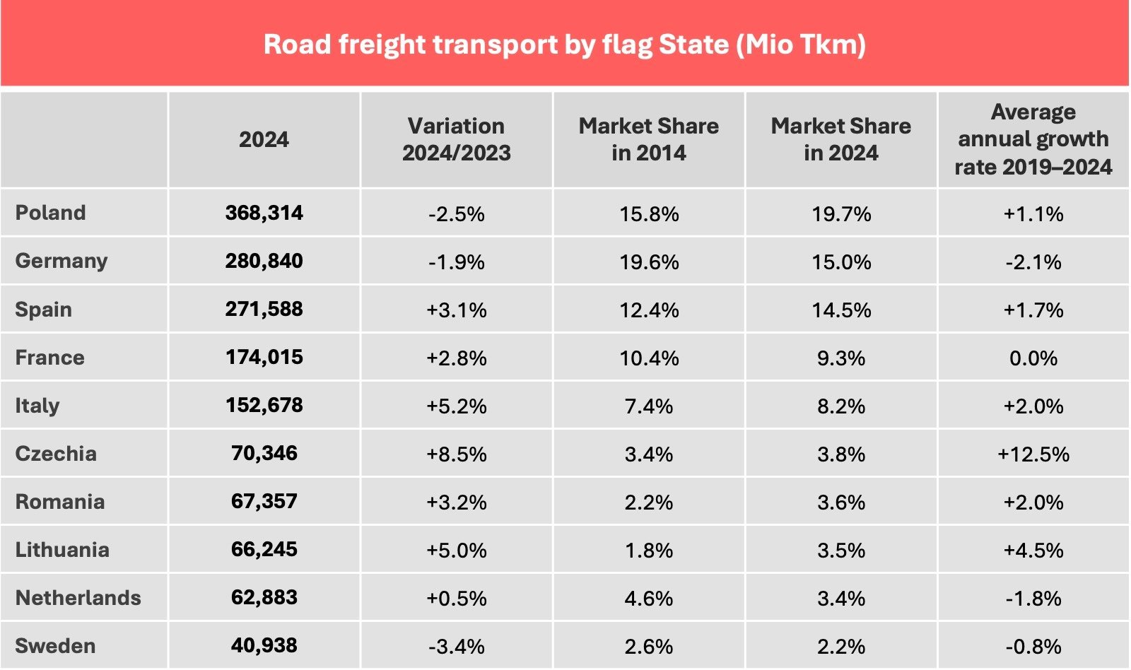Road transport: analysis of the European Top 10 in 2024