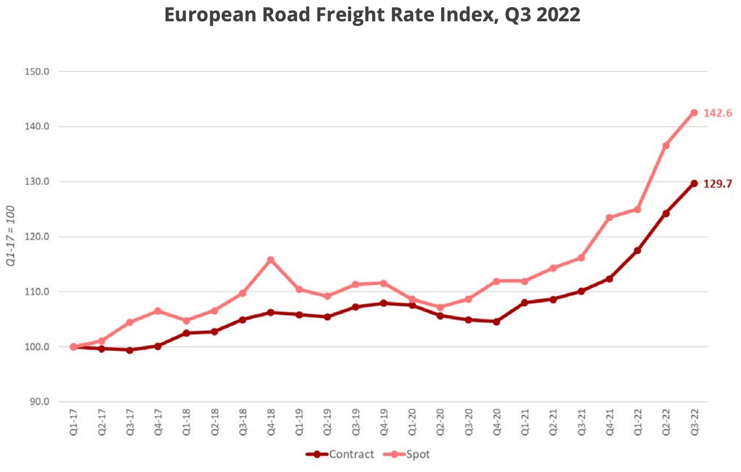 2022 review of road freight transport in Europe
