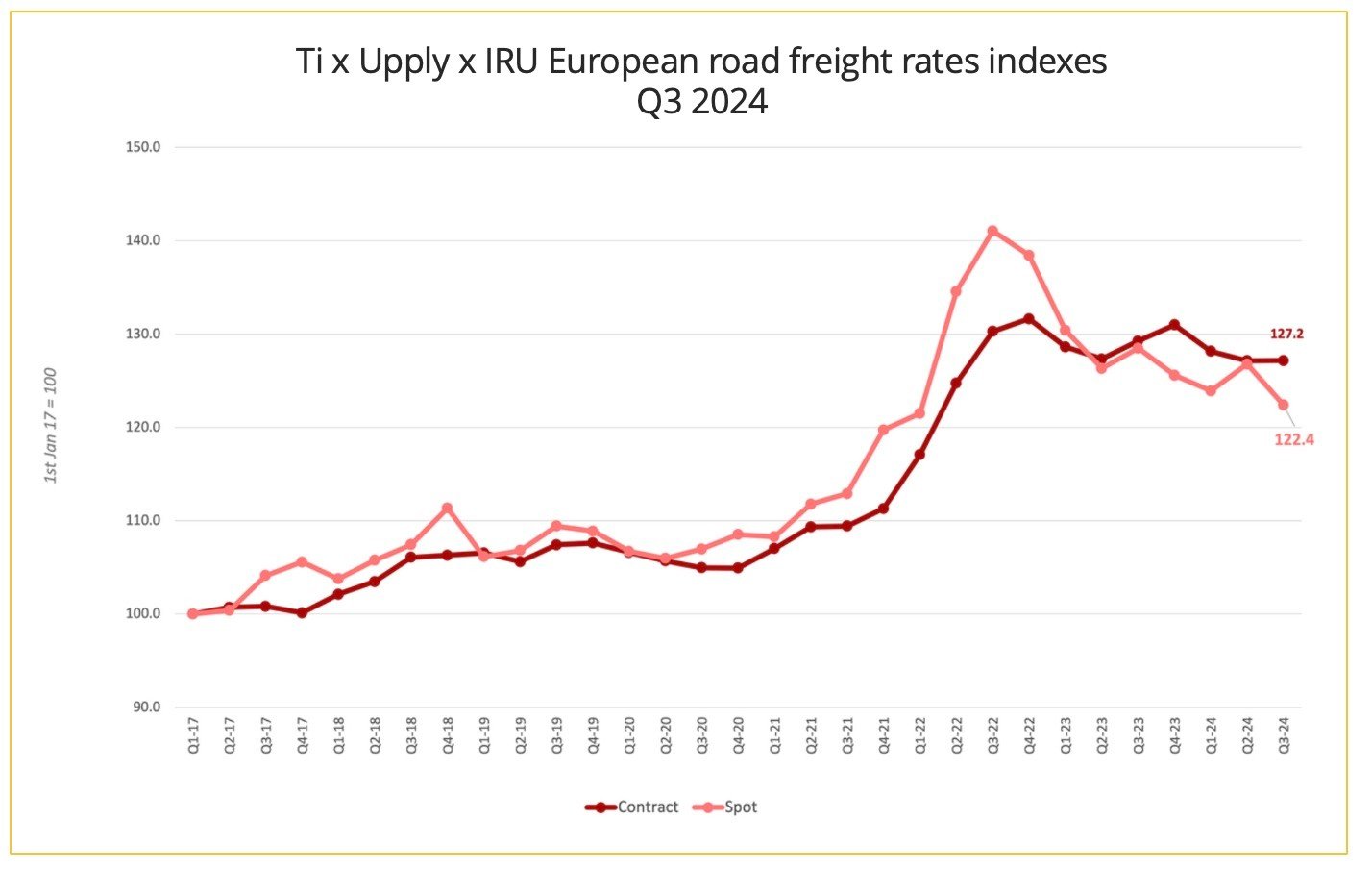 Road transport: the European spot market falls again
