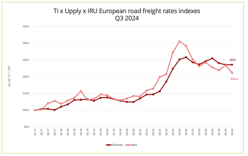 2024 review of road transport in Europe
