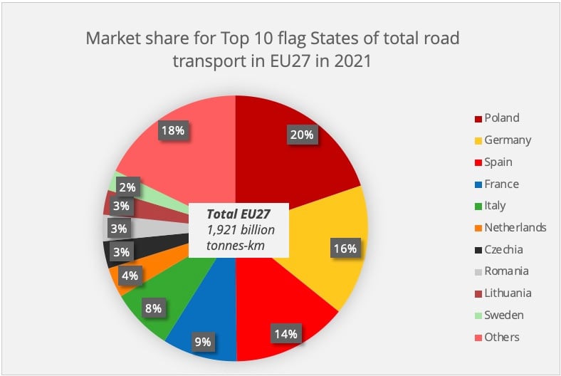 European road transport: 2021 in 5 infographics