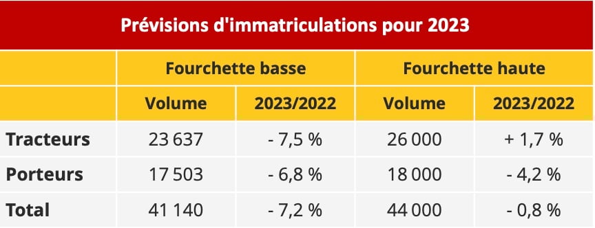 L’évolution des immatriculations de poids lourds en 2022