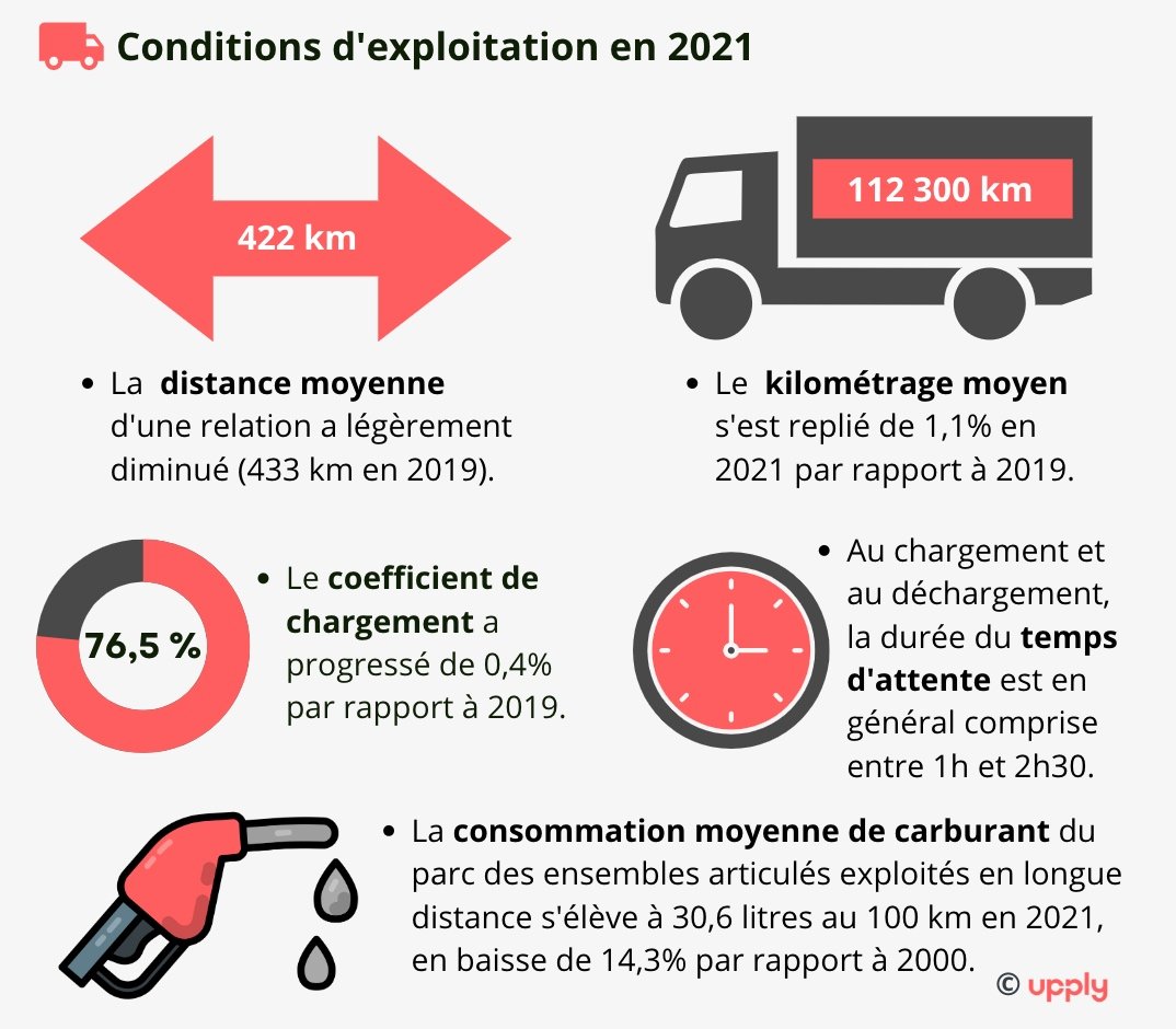 Transport routier français : le bilan 2021 en chiffres